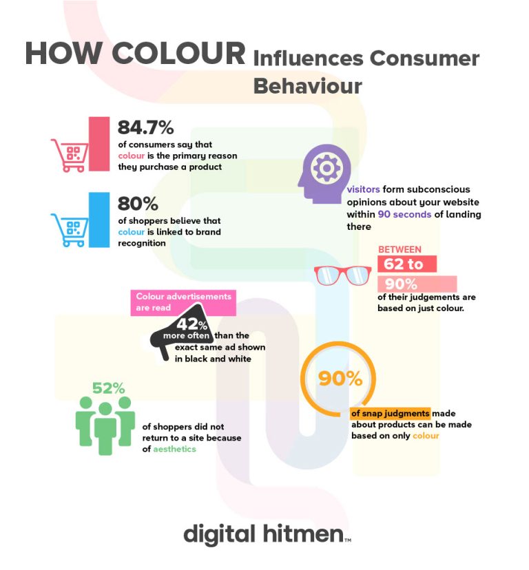 Colour Psychology: How Colours in Marketing Affect Your Brand